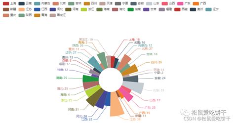 Python数据分析案例：对全国大学综合数据分析，本可视化展示（附加2021全国大学排名爬虫源码） 腾讯云开发者社区 腾讯云