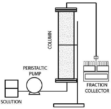 Sediment Column Experimental Set Up Download Scientific Diagram