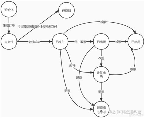 高级测试工程师必会——状态迁移法?纯干货!! 知乎 高级测试工程师必会——状态迁移法?纯干货!! 知乎