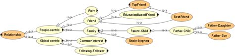 Domain Specific Ontologies An Excerpt Of Different Types Of