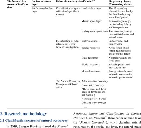 Natural Resources Classification Download Scientific Diagram