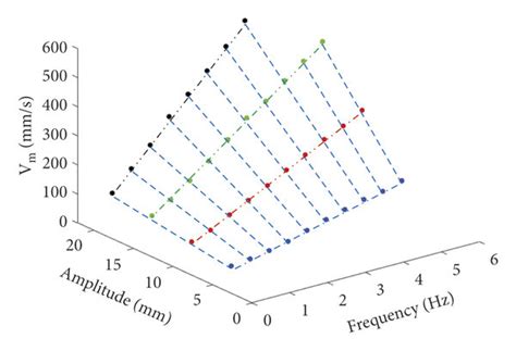 the relationship between maximum velocity and excitation characteristic