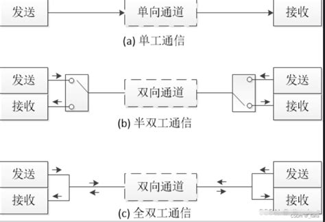 通信方式基础知识 Csdn博客