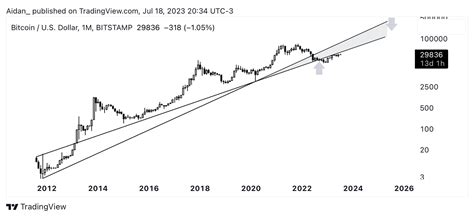 Aidan Effervescence On Twitter Bi Annual Ish Update Btc Macro View