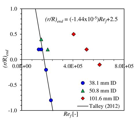 Relation Between Rrend And Liquid Phase Reynolds Number Ref