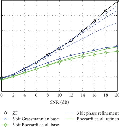 sum rate performance comparison of multiuser mimo with n t u 2 in