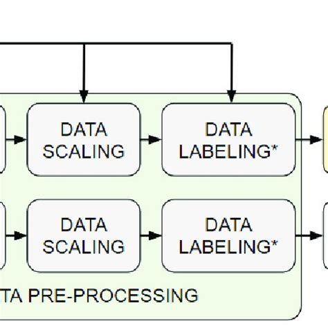 Block Diagram Representing The Data Flow In The Presented Approach Download Scientific Diagram