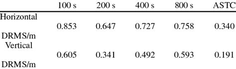 positioning errors by using different hatch filters download table