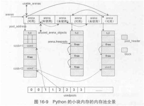 《python 源码剖析》一些理解以及勘误笔记（3） csdn博客