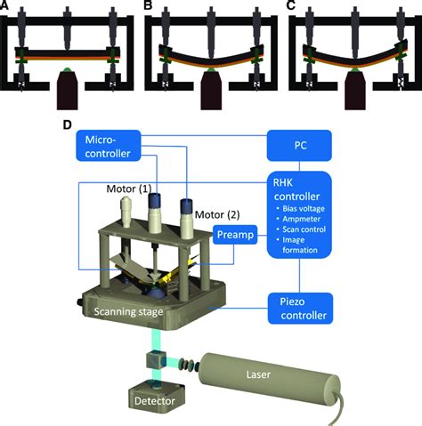 Schematic Of The Three Point Bending Device A Starting Position B