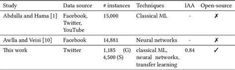 Transfer Learning For Low Resource Sentiment Analysis Paper And Code Catalyzex