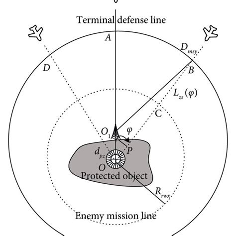 Schematic Diagram Of Air Defense Firepower Configuration In A Strategic Schematic Diagram Of Air Defense Firepower Configuration In A Strategic
