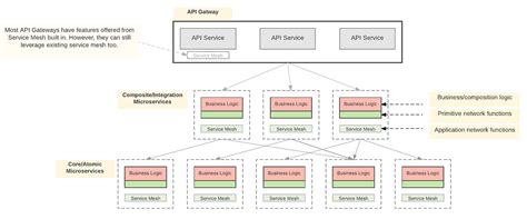 Service Mesh Vs Api Gateway In One Of My Previous Articles On By
