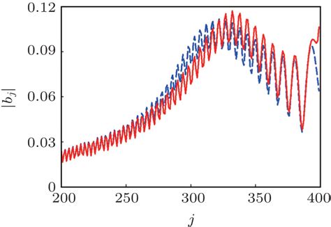 Quantum Dynamics Of Charge Transfer On The One Dimensional Lattice