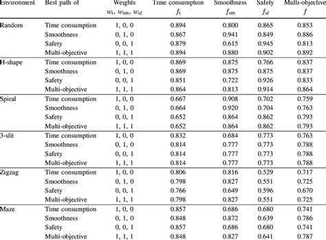 Cost Function Values Of Optimized Paths Download Scientific Diagram