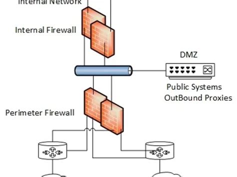 Secure Network Architecture Design Cisco Paloalto Fortigate Upwork