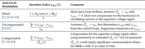 Table 2 From Modeling Of Mmc For Fast And Accurate Simulation Of