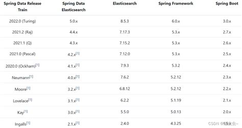 Springboot集成elasticsearch Csdn博客