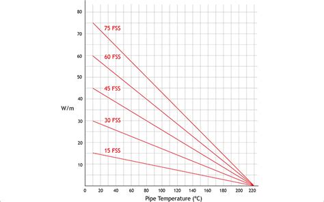 Failsafe Super Fss Heat Trace