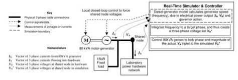 Power Hardware In The Loop Phil Environment For The Diesel Generator