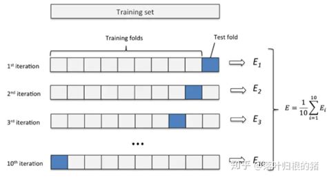 K折交叉验证matlab 流程8 Sklearn — 交叉验证cross Validation Csdn博客
