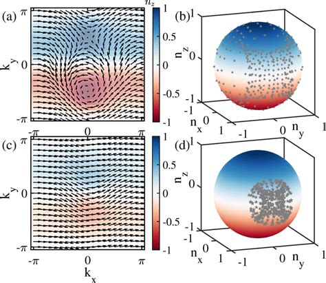 Measurements Of The Euler Class A The Experimentally Measured Vectors Download Scientific