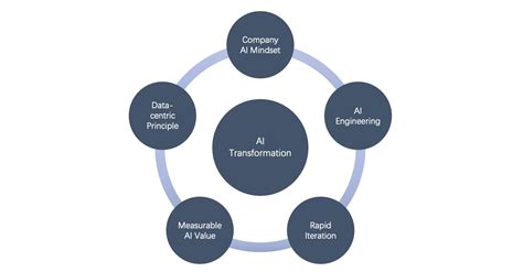 Inside Ai Maturity Model Towards Data Science