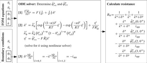 Flowchart For Illustrating The Ode Method Exact Solution To Compute