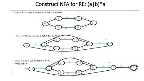 Automata Theory Re To Nfa ε Pptx Programming Languages Computing