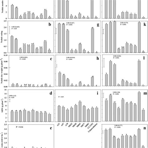 The Effect Of Rhizobial Inoculation On A Nodule Numbers Plant⁻¹ B