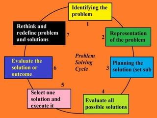 Stages Of Problem Solving PPT