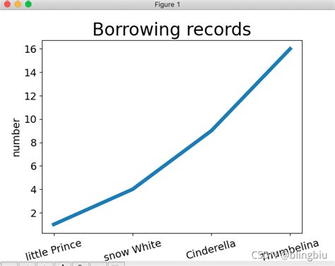 Matplotlib学习笔记——入门pltcmblues Csdn博客