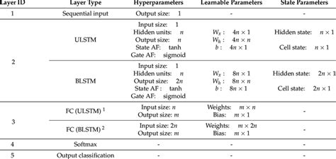 Layer Description Of The Lstm Deep Learning Model Download