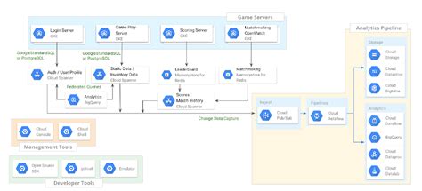 Choosing Cloud Spanner For Game Development Google Cloud Blog