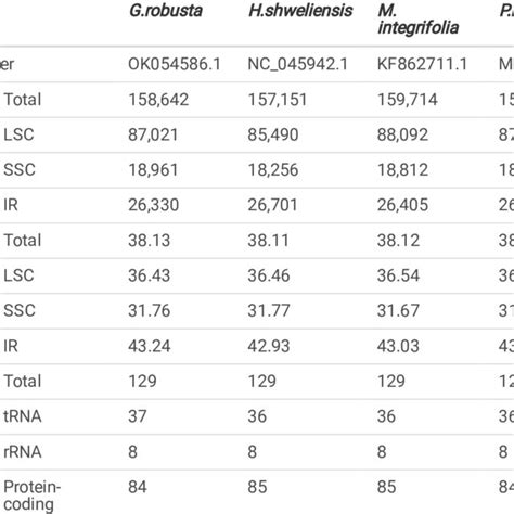 Comparison Of Chloroplast Genome Characteristics Of Four Genera In