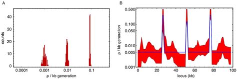 Inference Of Recombination From Simulated Data A A Histogram Of Download Scientific Diagram