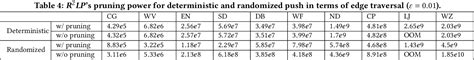 Table 4 From Efficient And Accurate Simrank Based Similarity Joins