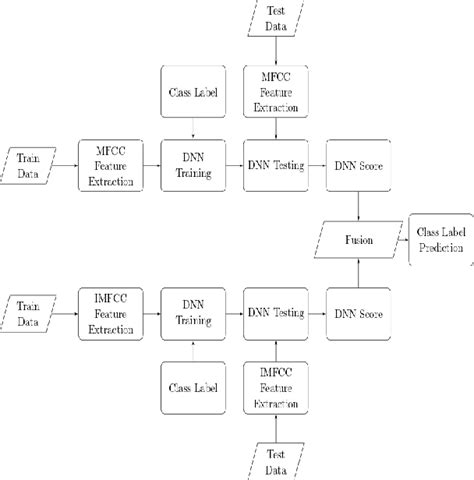 Figure 1 From Dnn Based Acoustic Scene Classification Using Score Fusion Of Mfcc And Inverse
