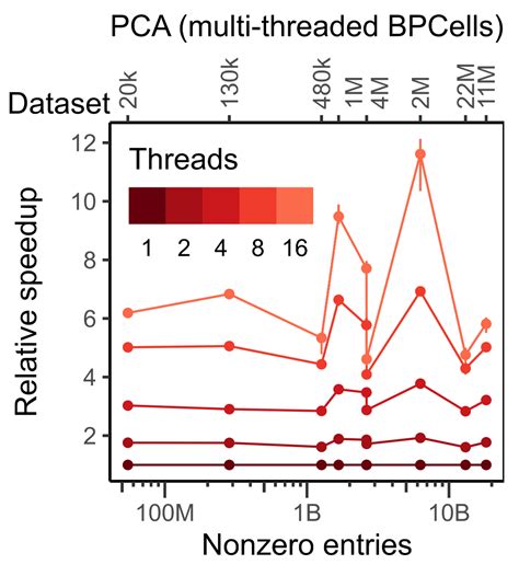 Performance Benchmarks Bpcells
