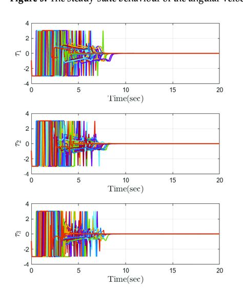 The Control Input Under Different Initial Conditions Download Scientific Diagram