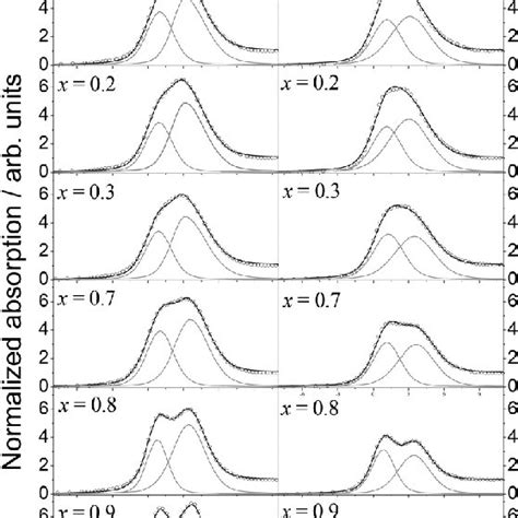 Zr L3 And L2 Xanes Of The Mixed Oxide Samples X Si Fraction