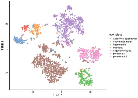 Chapter 4 Dimensionality Reduction Basics Of Single Cell Analysis
