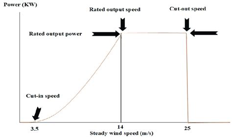 Wind Turbine Power Output And Wind Speed 5253 Download Scientific