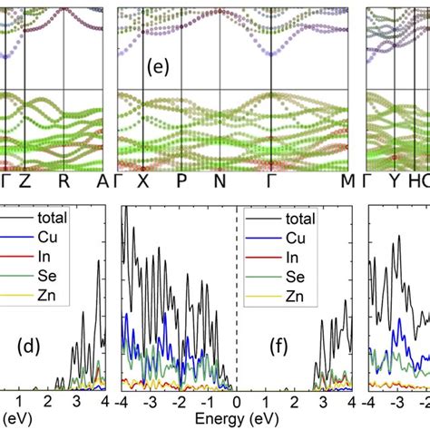 Orbitally Projected Band Structure And Atom Projected Density Of States