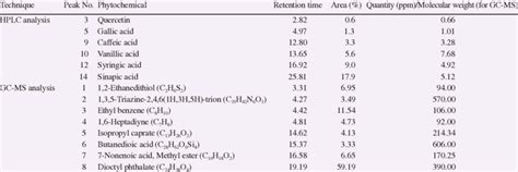 Phytochemicals Detected In Methanolic Extract Of Convolvulus Arvensis Download Scientific