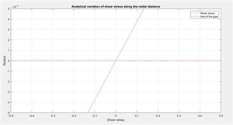 Simulating Laminar Flow Through A Pipe Using Icofoam Solver And Wedge