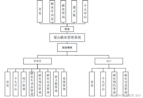 Django计算机毕设爱心献血管理系统mut149献血管理系统e R图 Csdn博客