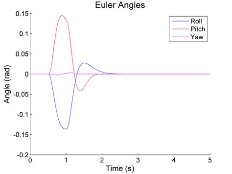 Perturbation Simulation Euler Angles Download Scientific Diagram