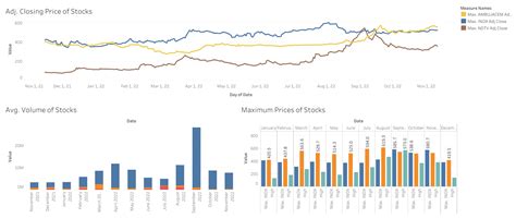 Github Ravimalik Data Visualization Projects With Tableau Some Data