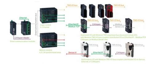 Programmable Logic Controller Schneider Plc Controller Manufacturer From Ahmedabad